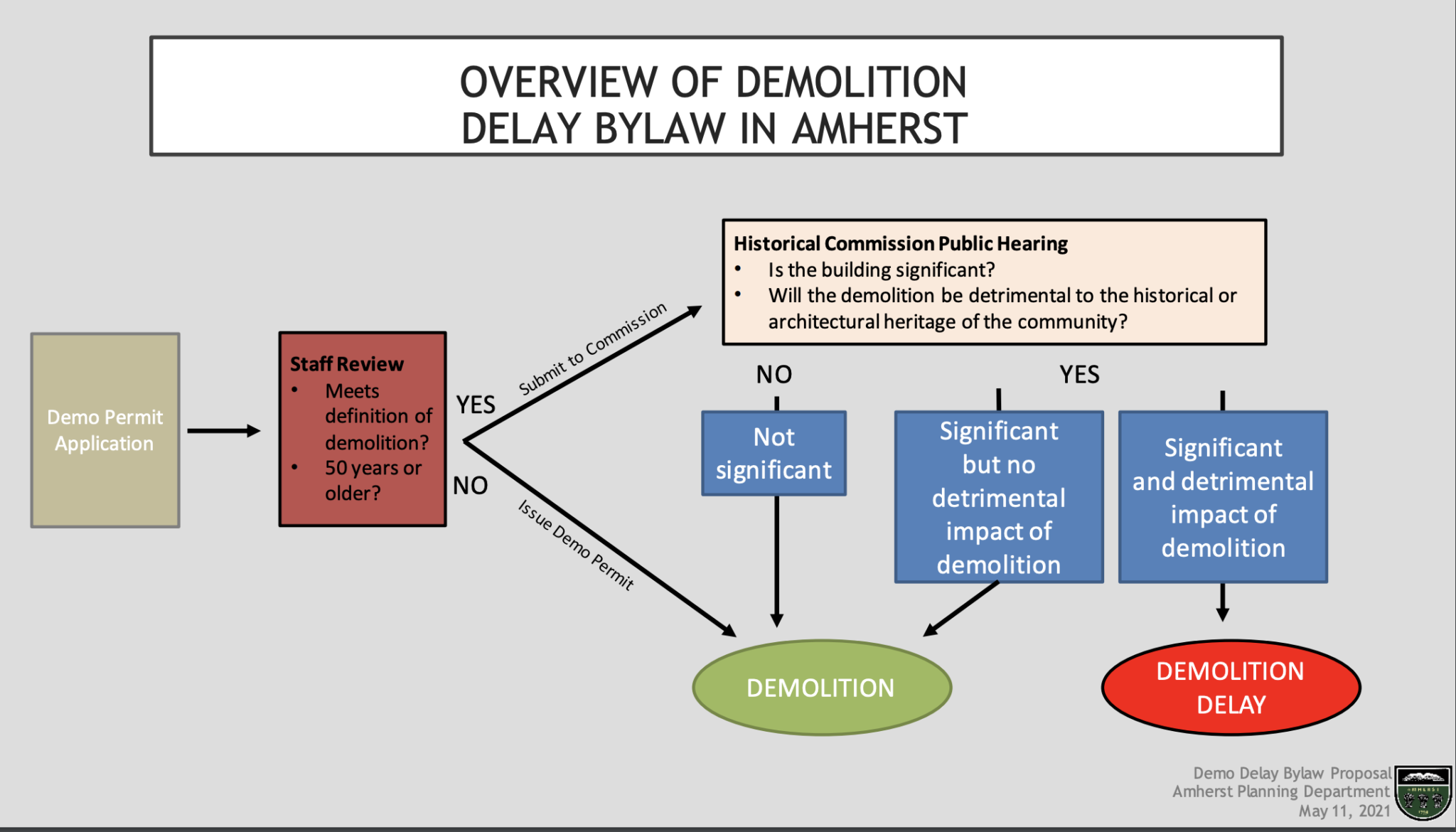 CRC Rejects Temporary Downtown Building Moratorium - Amherst Indy