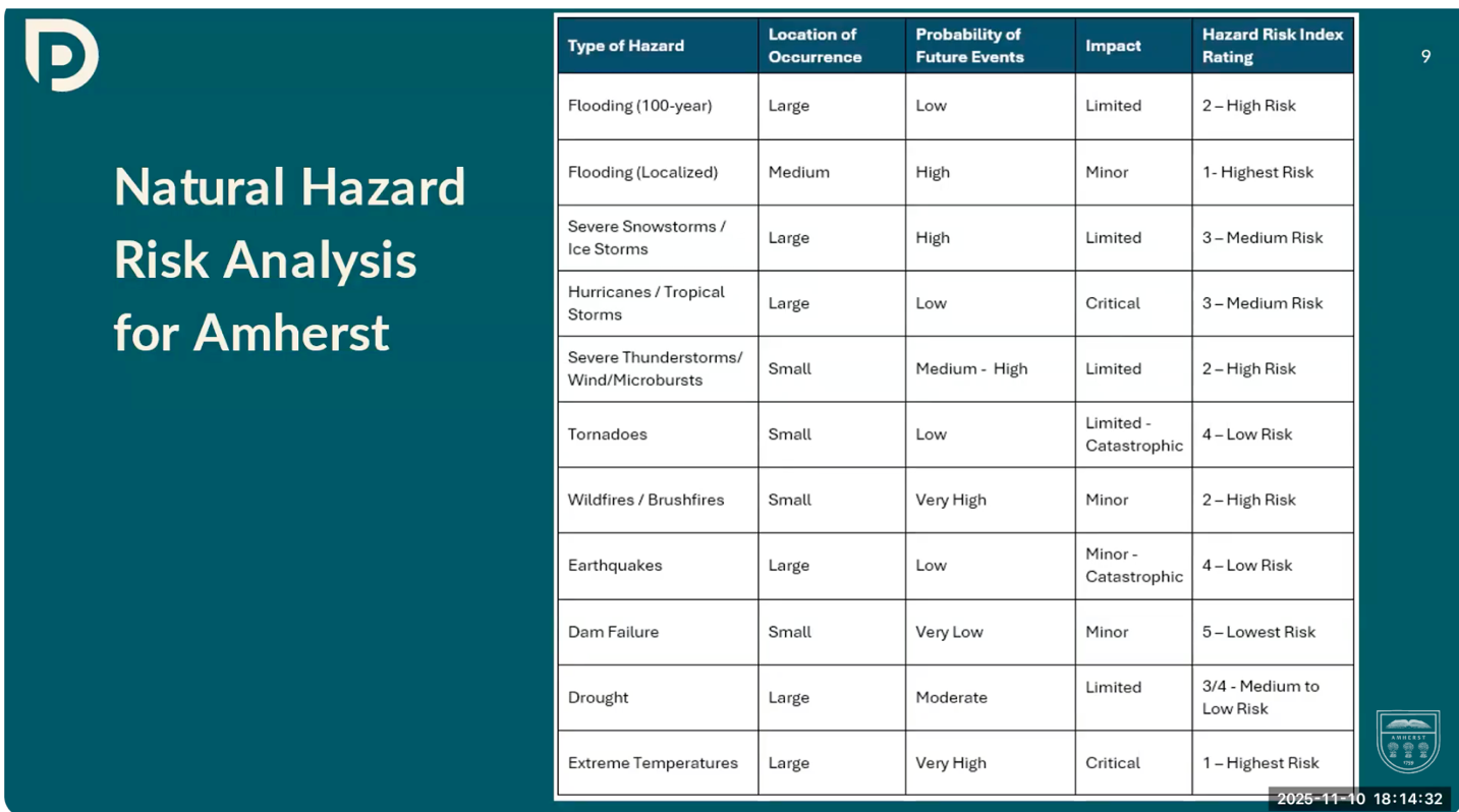 New Hazard Mitigation Plan Gauges the Town’s Readiness for Climate ...